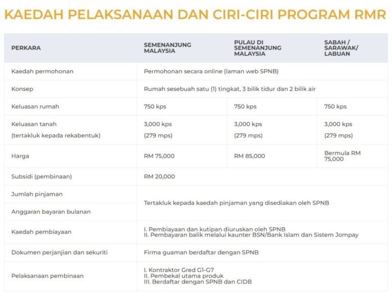 Rumah Mesra Rakyat (RMR) : Cara Mohon & Kategori Kelayakan